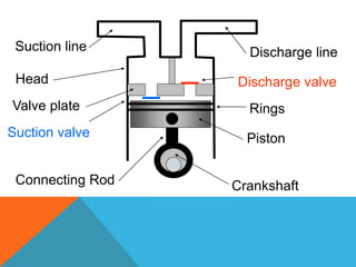 Compressors and its applications | PPTX