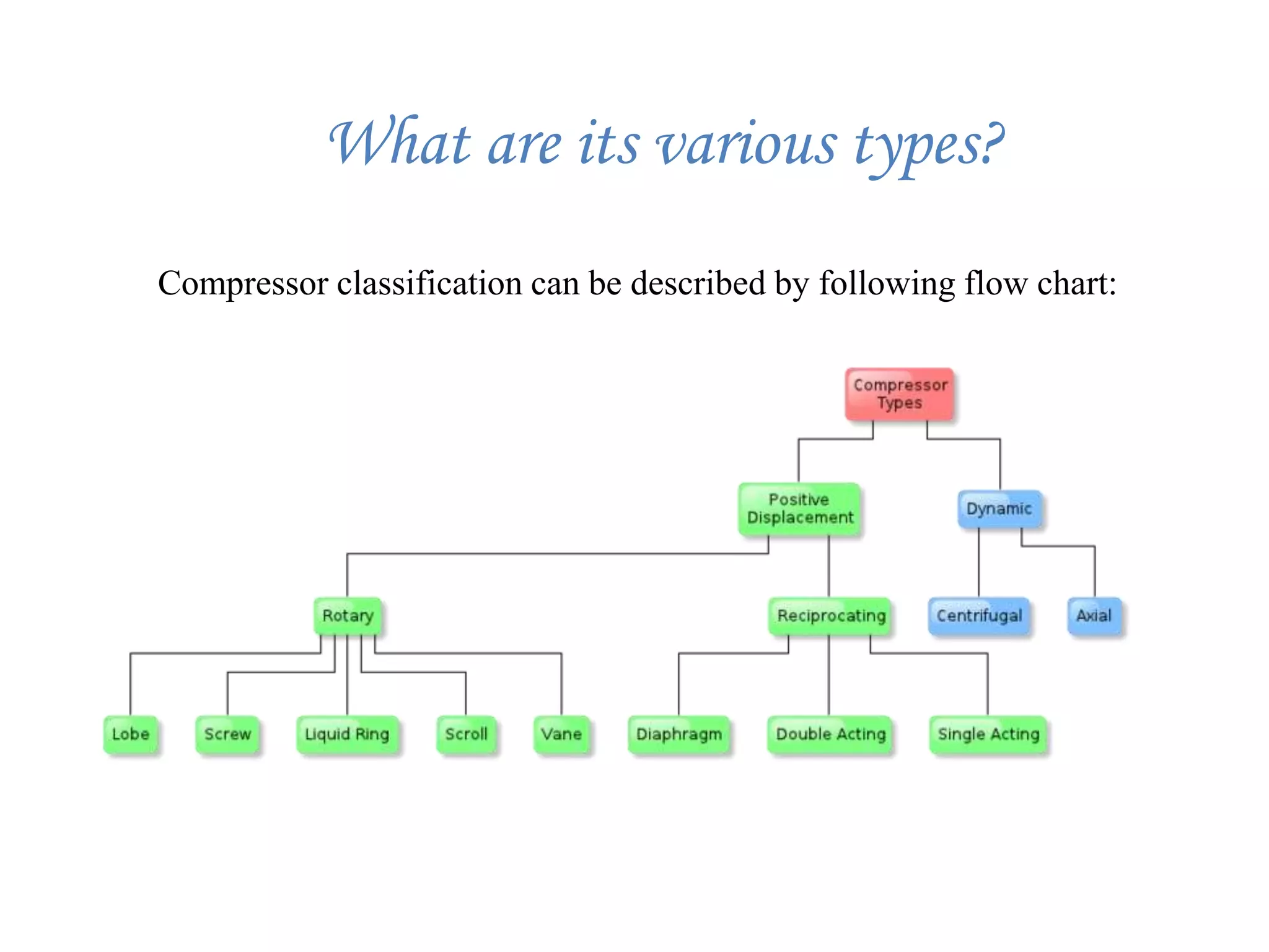 Compressors and working | PPTX
