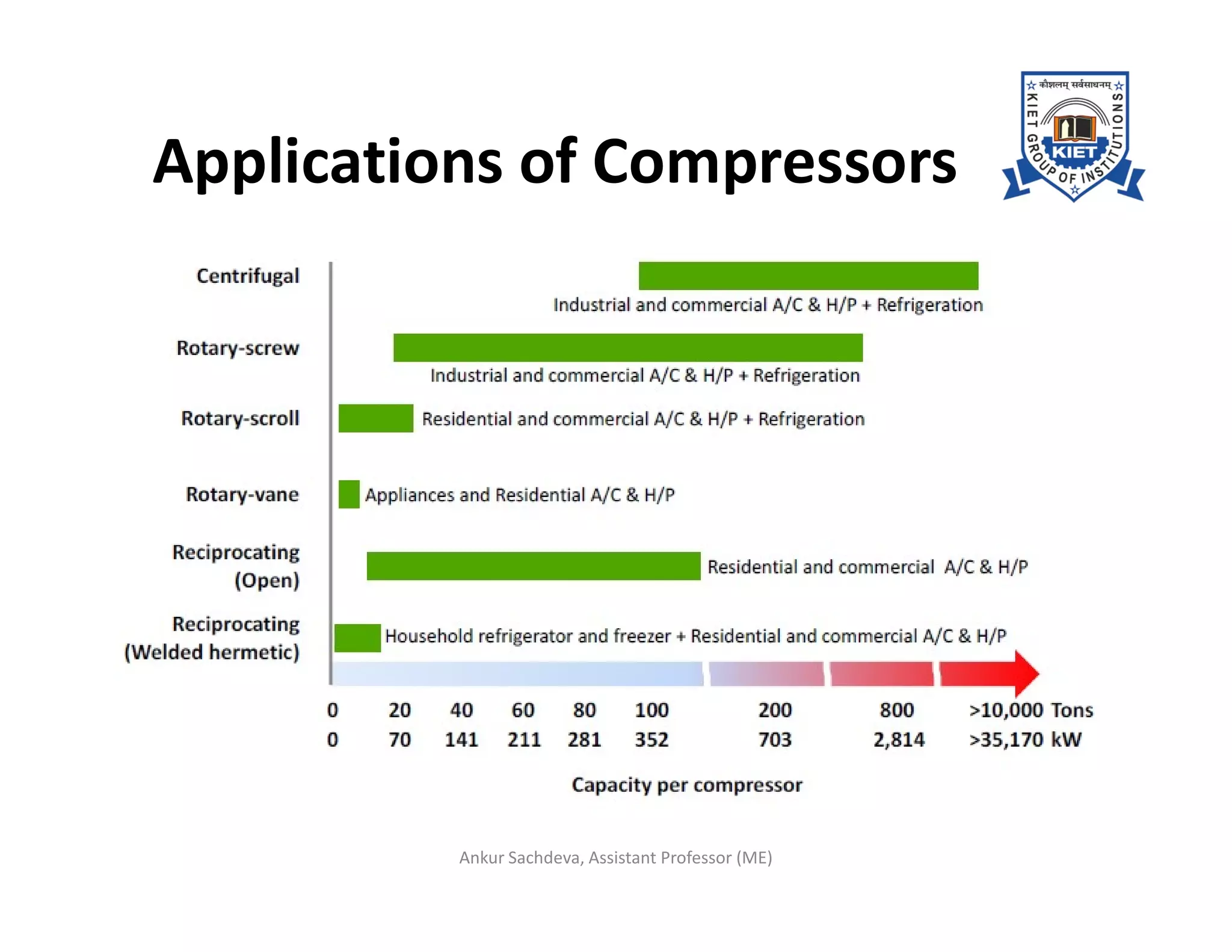 Compressors in Refrigeration | PDF