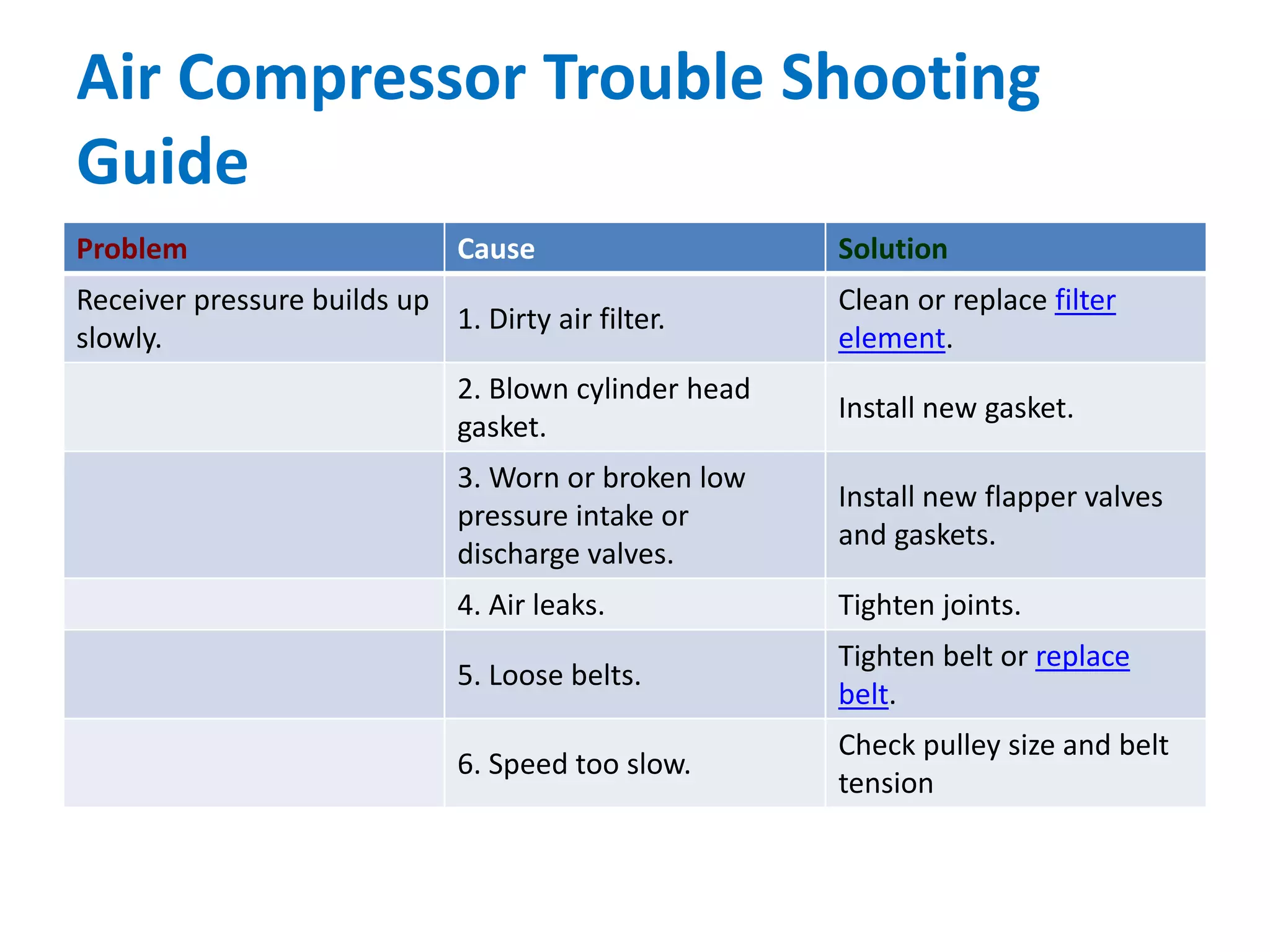 Compressor trouble shooting | PPTX