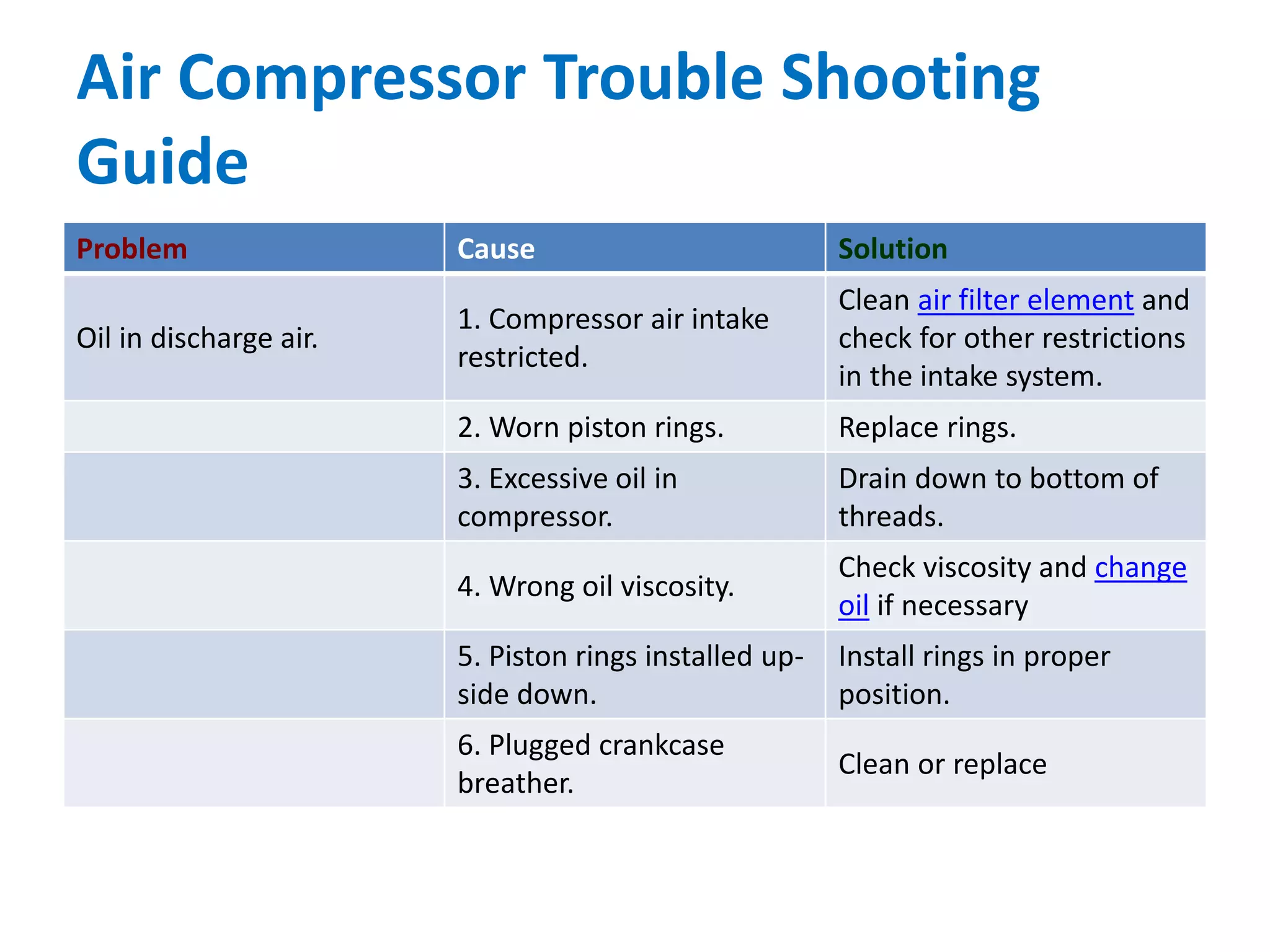 Compressor trouble shooting | PPTX