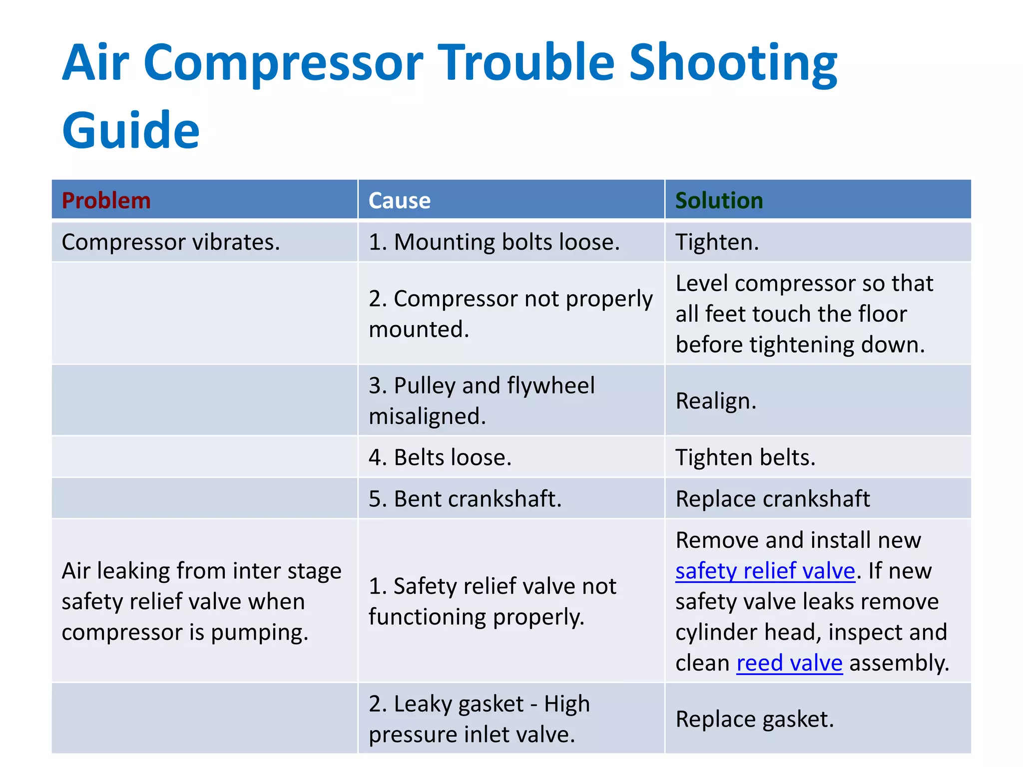 Compressor trouble shooting | PPTX