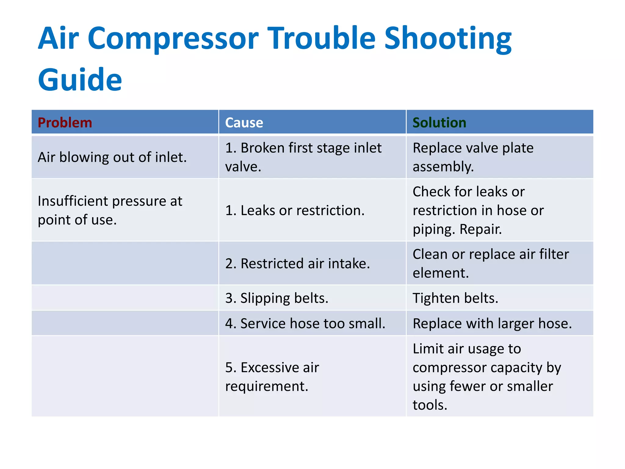 Compressor trouble shooting | PPTX