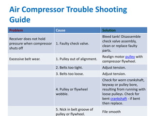 Compressor trouble shooting | PPTX