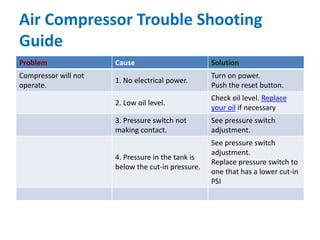 Compressor trouble shooting | PPTX