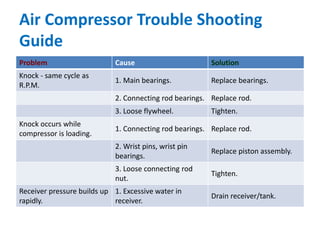 Compressor trouble shooting | PPTX