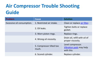 Compressor trouble shooting | PPTX