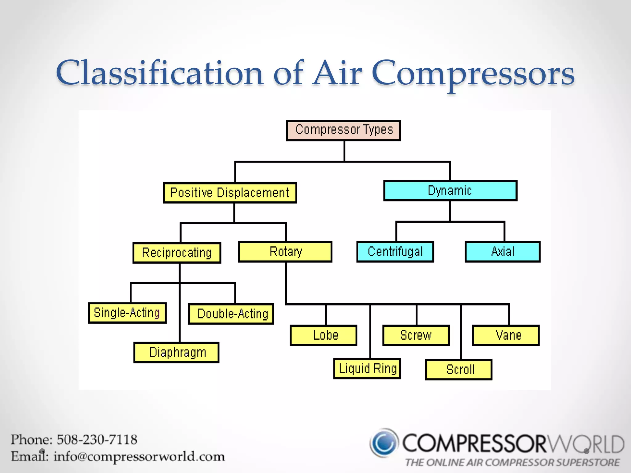 Compressor world ppt | PPT