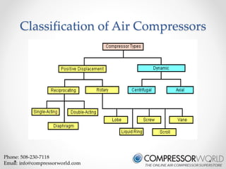 Compressor world ppt | PPTX
