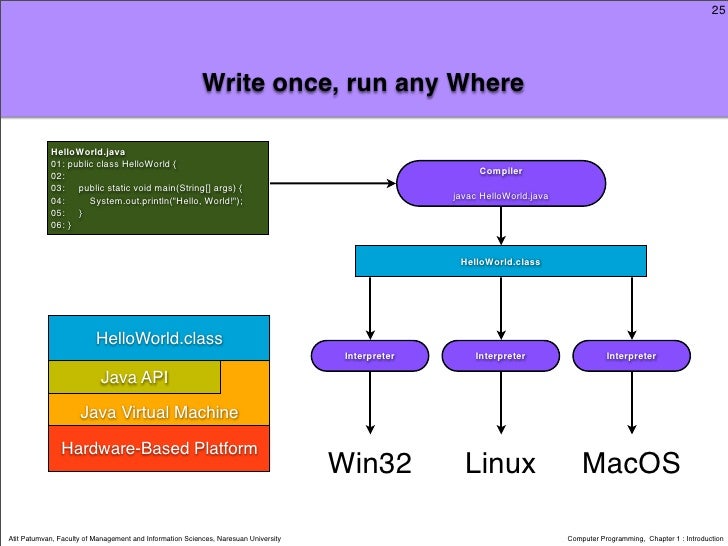 Computer Programming: Chapter 1