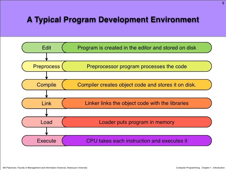 Computer Programming: Chapter 1