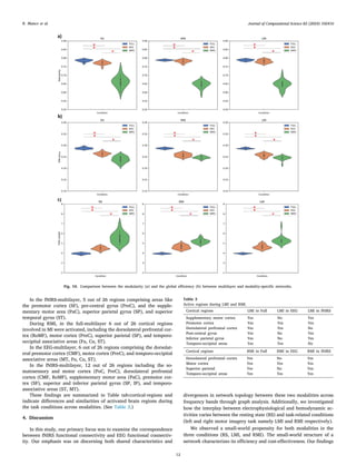 Investigating the interaction between EEG and fNIRS: A multimodal ...