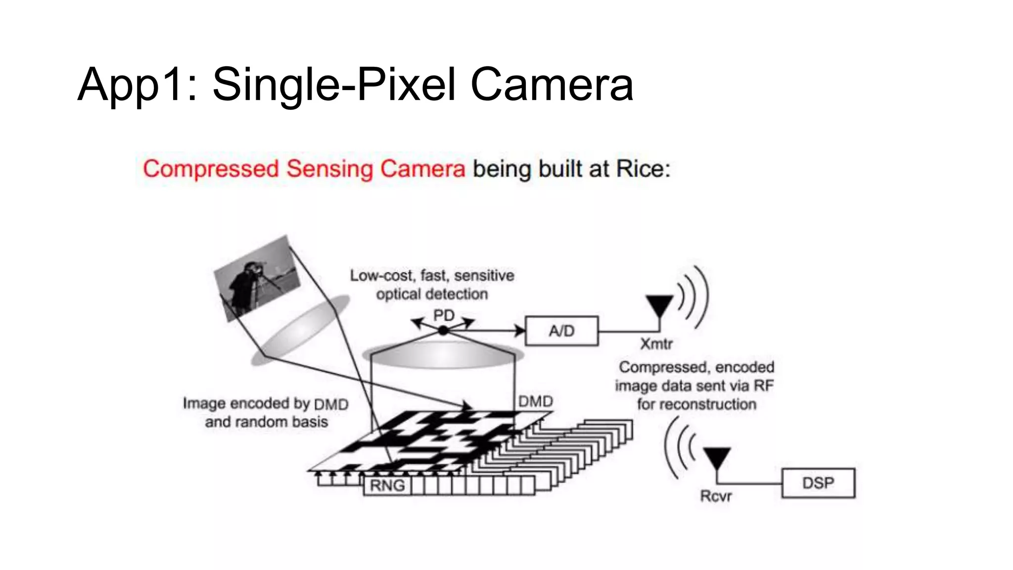 Compressed Sensing - Achuta Kadambi | PPTX