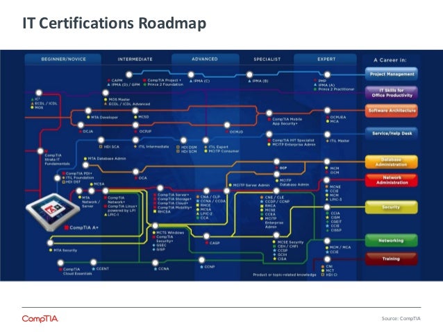 CompTIA's 5 Trends Shaping the Tech-Driven Workforce