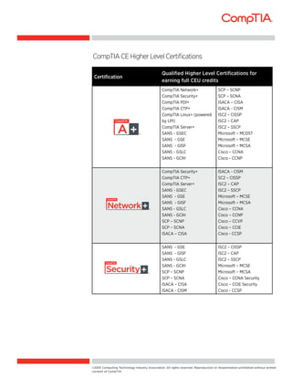 CompTIA CEU Activity Chart | PDF