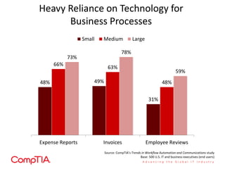 CompTIA Market Research on Business Process Automation | PPT