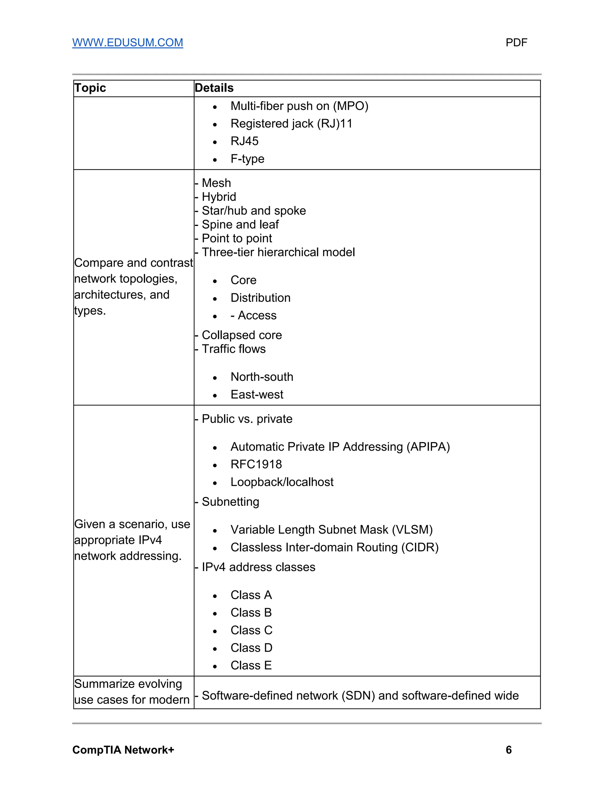 CompTIA N10-009 Certification Exam Syllabus and Exam Questions | PDF