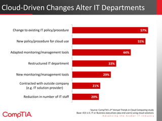 CompTIA 3Q Research Round-Up | PPTX