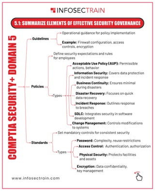 CompTIA Security+ Domain 5 Overview: Mastering Security Governance ...