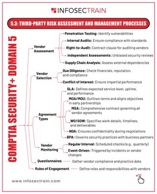 CompTIA Security+ Domain 5 Overview: Mastering Security Governance, Risk Management, and ...