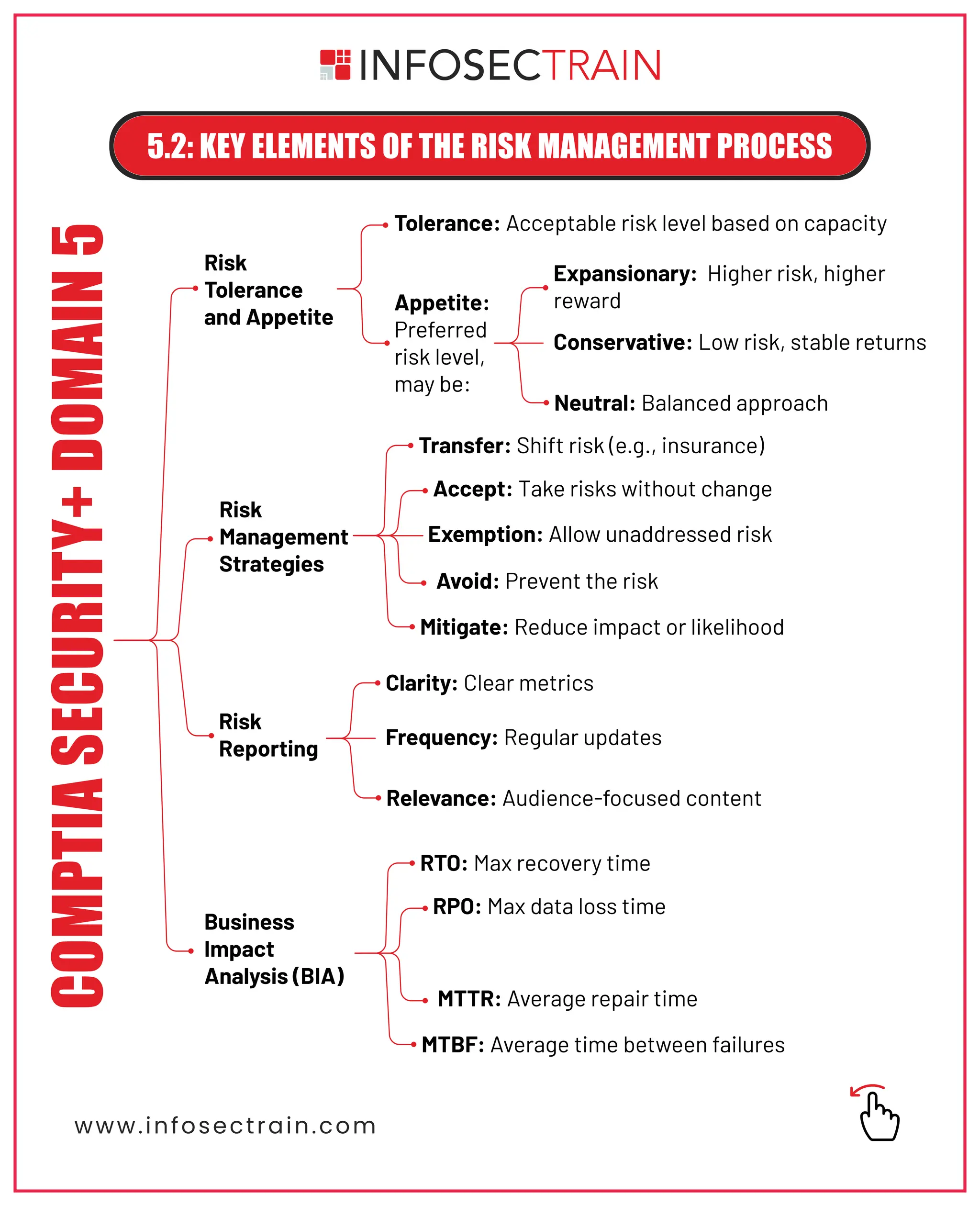 CompTIA Security+ Domain 5 Overview.pdf