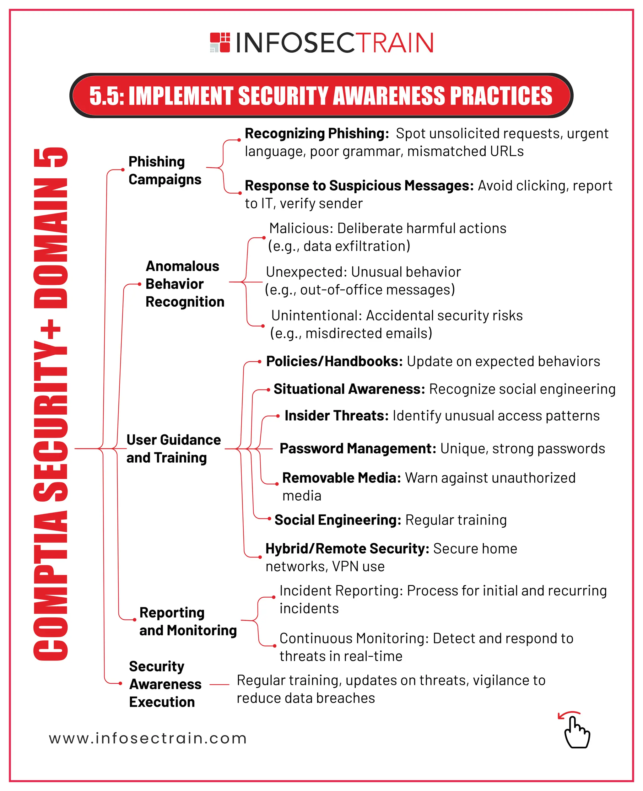 CompTIA Security+ Domain 5 Overview.pdf