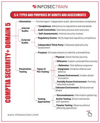 CompTIA Security+ Domain 5 Overview.pdf