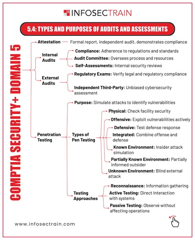 CompTIA Security+ Domain 5 Overview.pdf