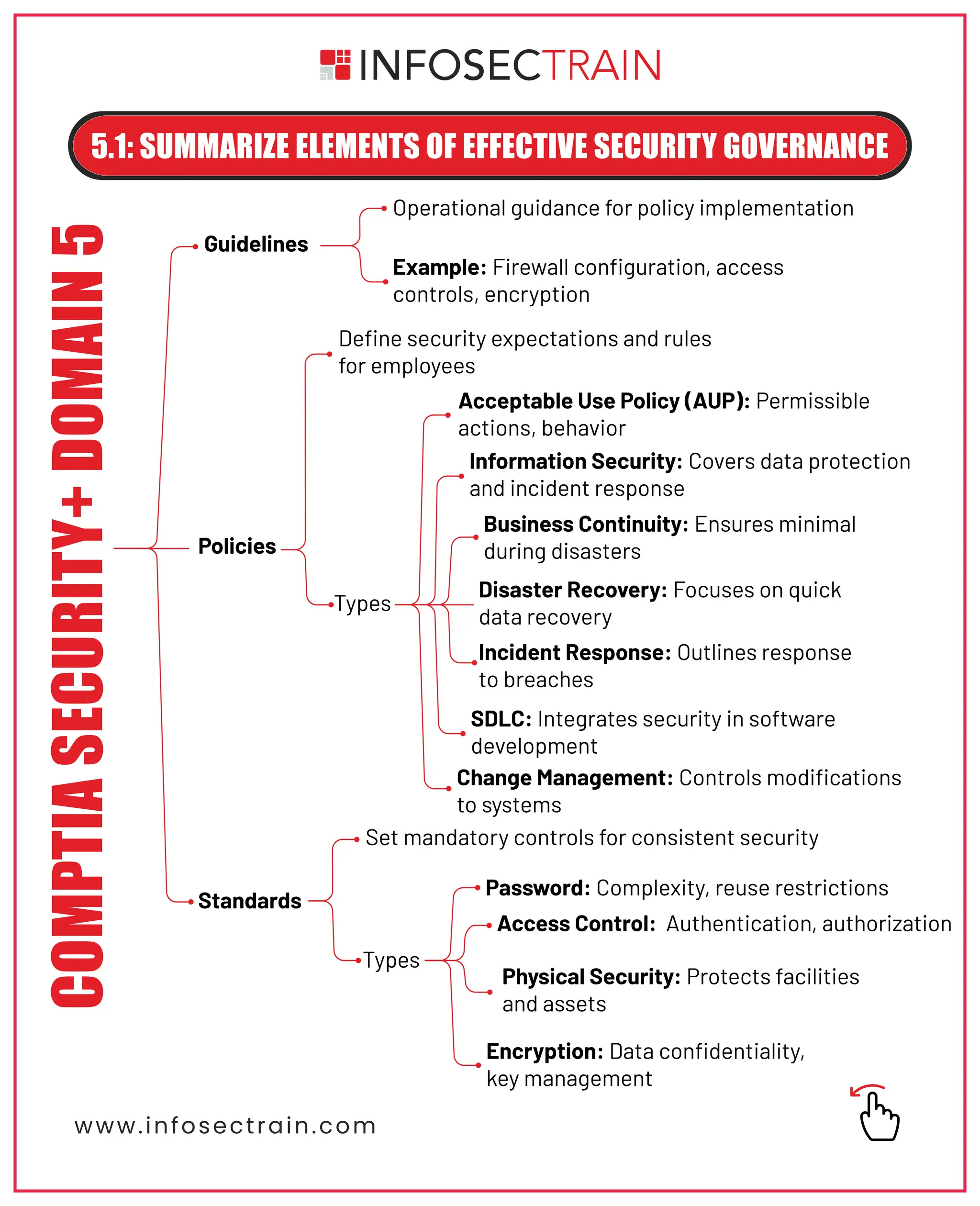 CompTIA Security+ Domain 5 Overview: Mastering Security Governance ...