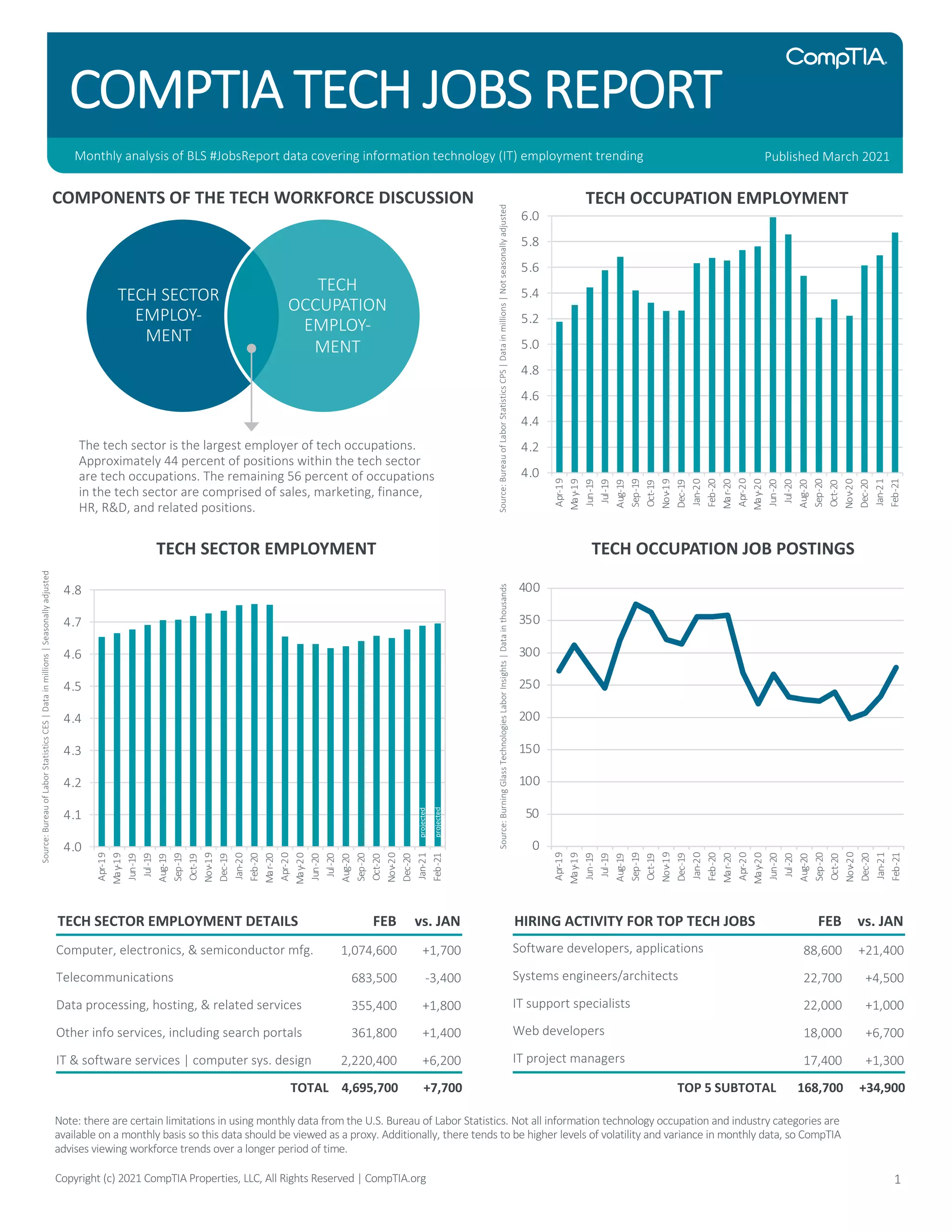 CompTIA IT Employment Tracker – March 2021 | PDF