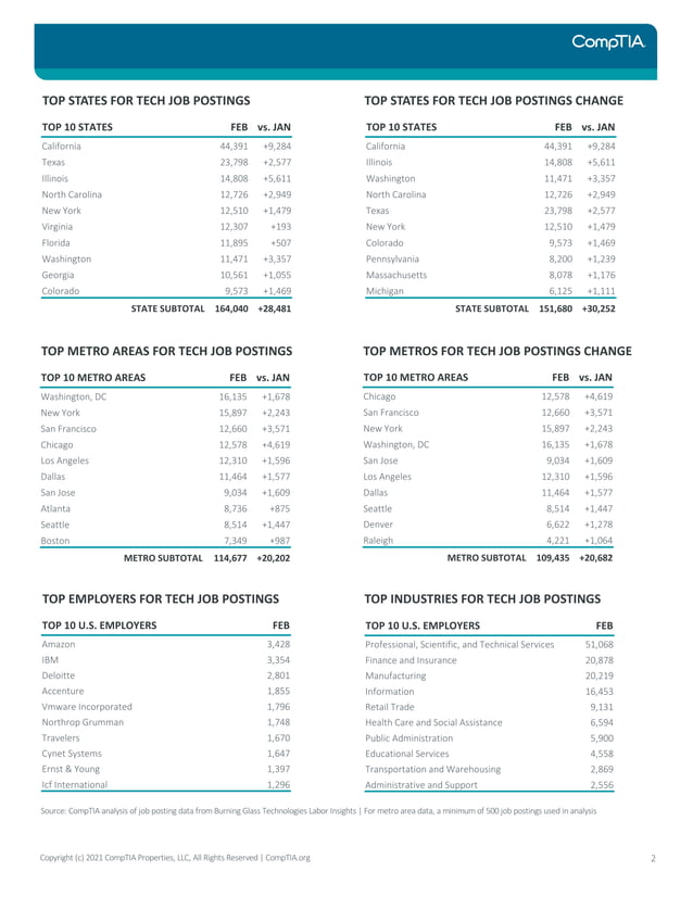 CompTIA IT Employment Tracker – March 2021 | PDF