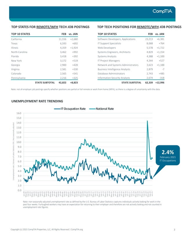 CompTIA IT Employment Tracker – March 2021 | PDF