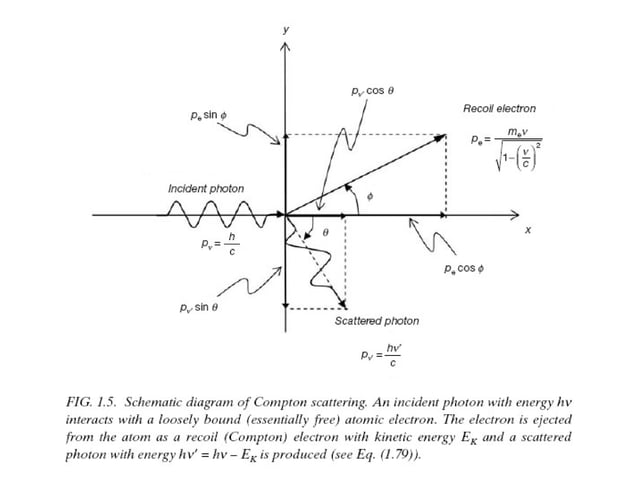 Compton effect and pair production | PPT | Physics | Science