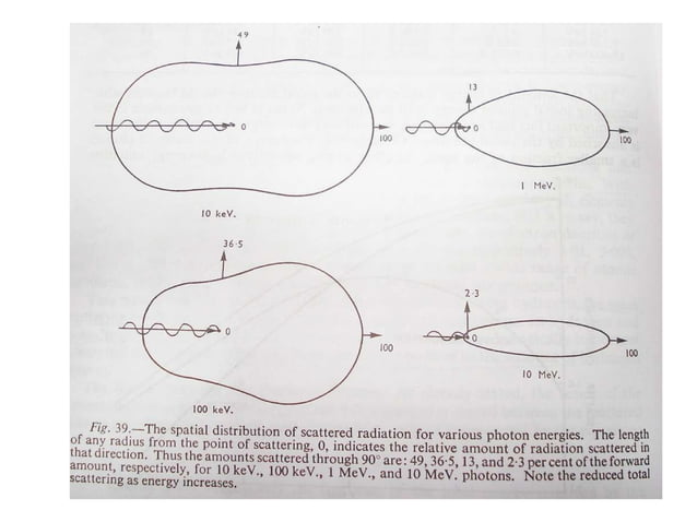 Compton effect and pair production | PPT | Physics | Science