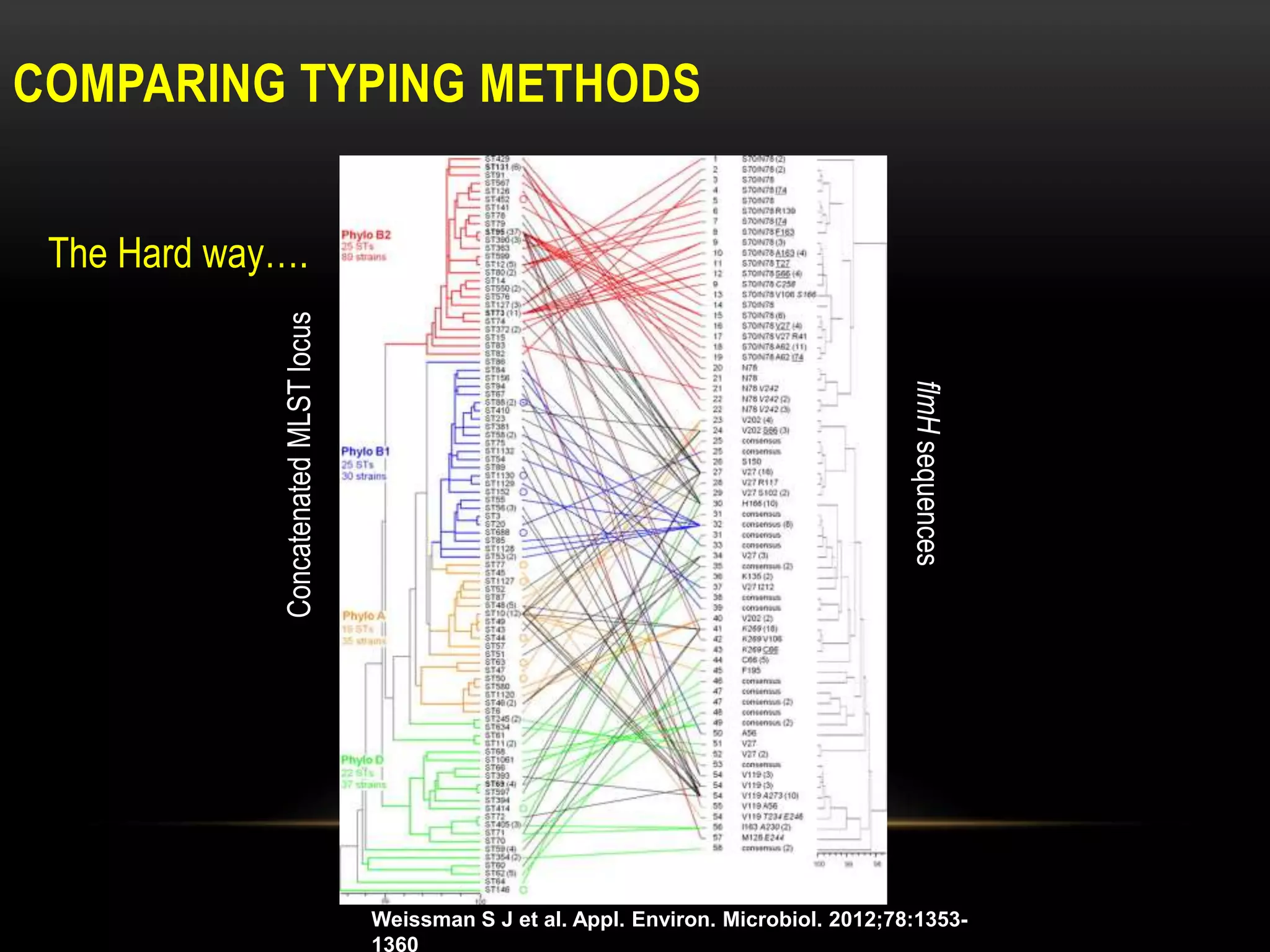 Comparing Typing Methods : Do's and Don't's | PPT