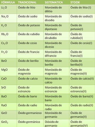 Compuestos Inorgánicos | PPT
