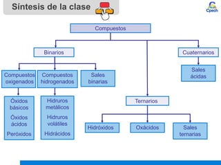 Compuestos inorgánicos | PPT