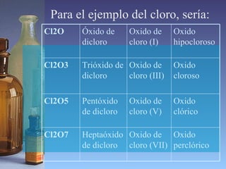 Compuestos Quimicos Inorganicos | PPT