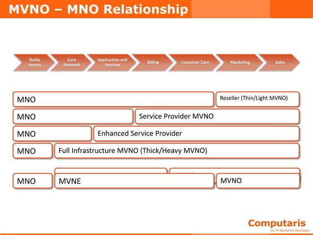 Computaris mvno-opportunity | PPT