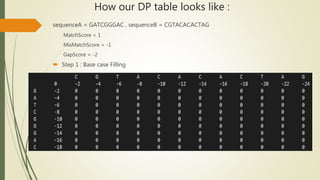 Dynamic Programming: Smith-Waterman | PPT