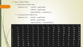 Dynamic Programming: Smith-Waterman | PPT