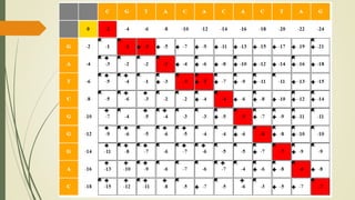 Dynamic Programming: Smith-Waterman | PPT