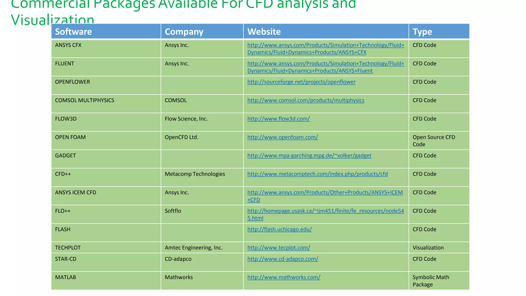 Computational fluid dynamics | PPTX