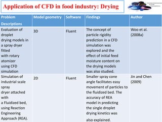 Computational fluid dynamics approach, conservation equations and | PPTX
