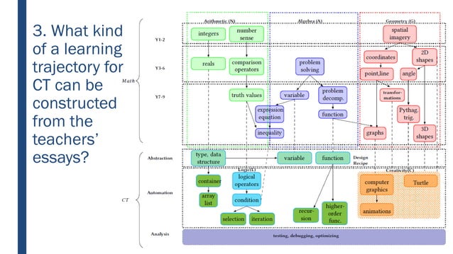 Computational Thinking As An Emergent Learning Trajectory Of Mathematics Ppt