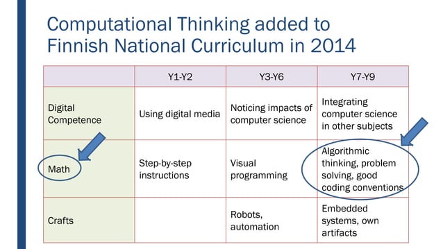 Computational Thinking As An Emergent Learning Trajectory Of Mathematics Ppt