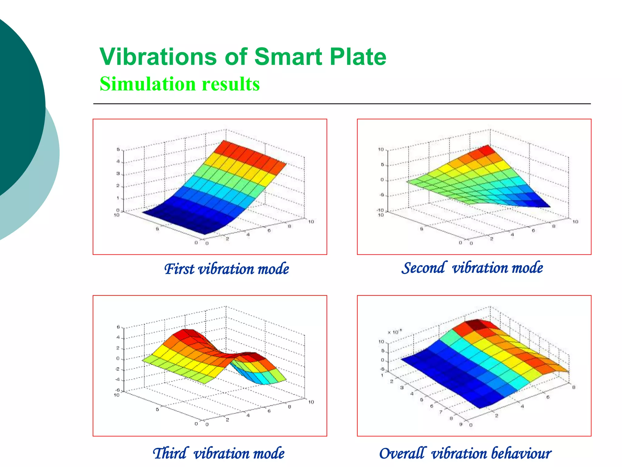 Computational Model for Realisation of Smart Structure | PPT