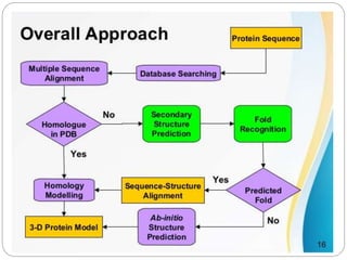 Computational predictiction of prrotein structure | PPTX