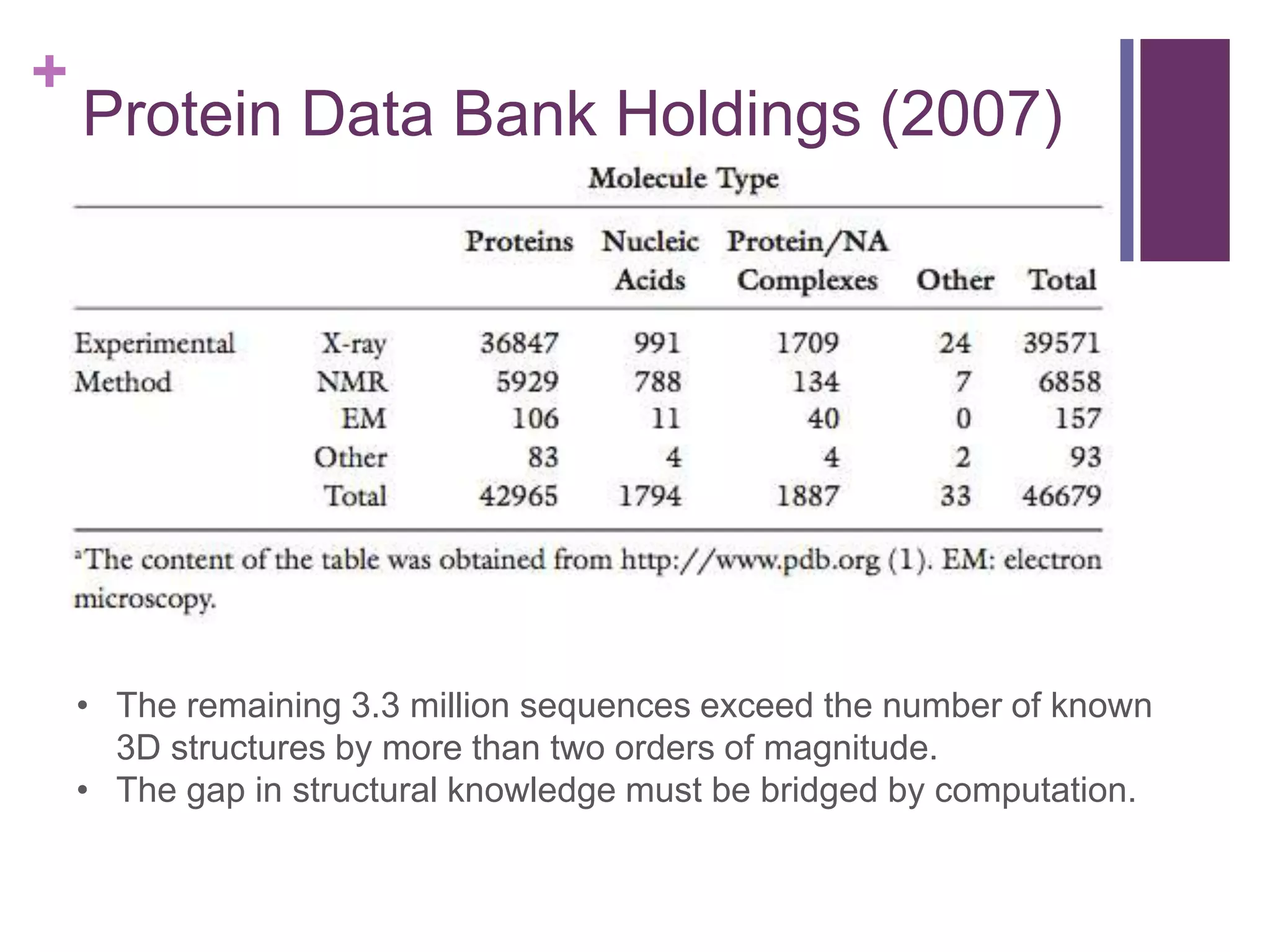 Modelling Proteins By Computational Structural Biology Ppt