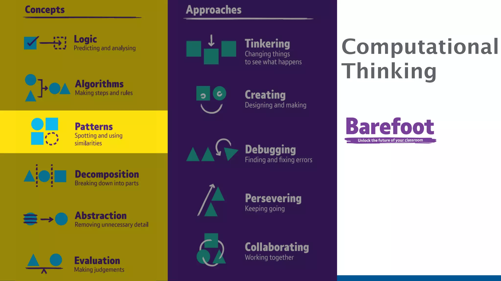 Computational thinking | PDF